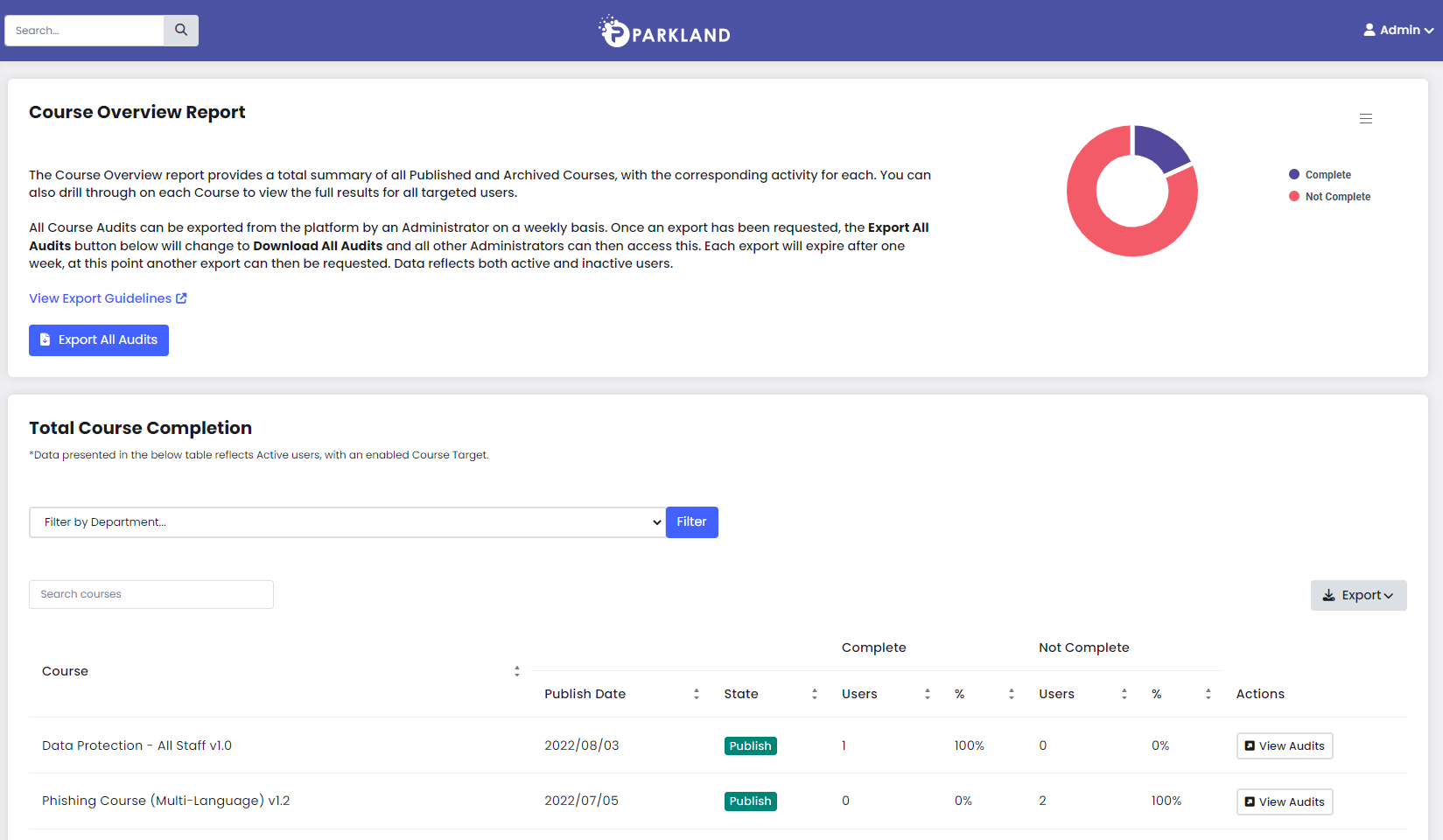 Platform Overview Reports – MetaCompliance